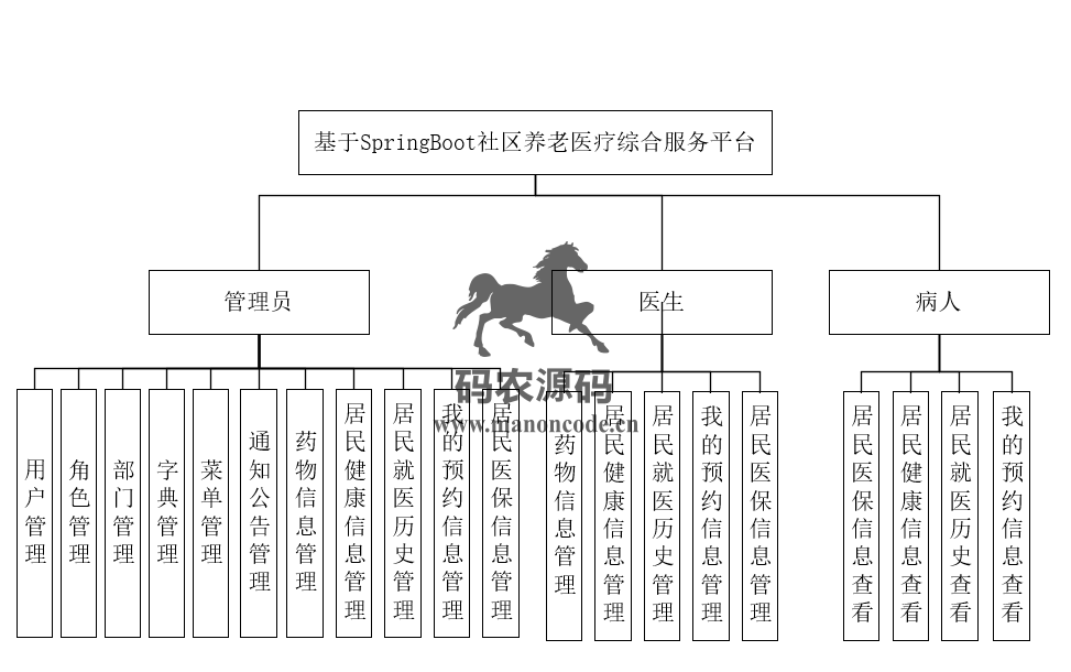 Github Ma Tao007 Springboot Guns 项目简介 基于基于springboot的社区养老医疗综合服务系统共分为三个角色：系统管理员、医生、用户 管理员